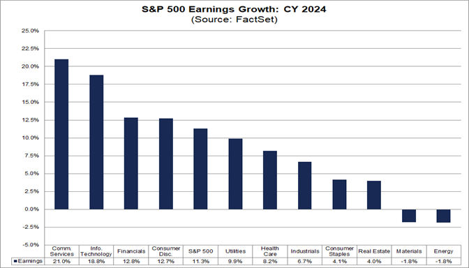 Analysts Project S&P 500 to Report Double-Digit Earnings Growth for 2024 and 2025